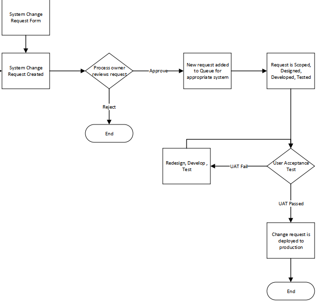 Anyone have principles used to ensure top-quality development in ...